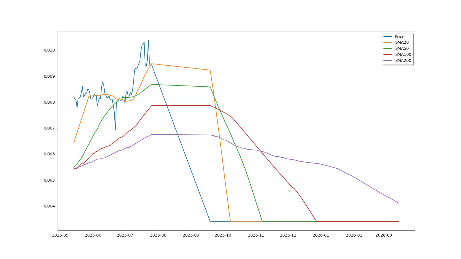Bibox Token Simple Moving Averages