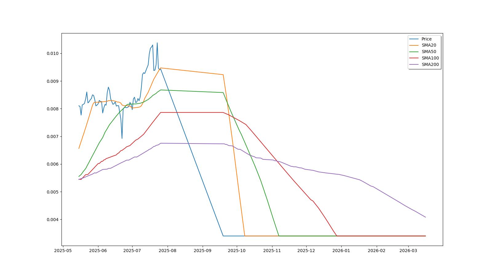 Bibox Token Simple Moving Averages