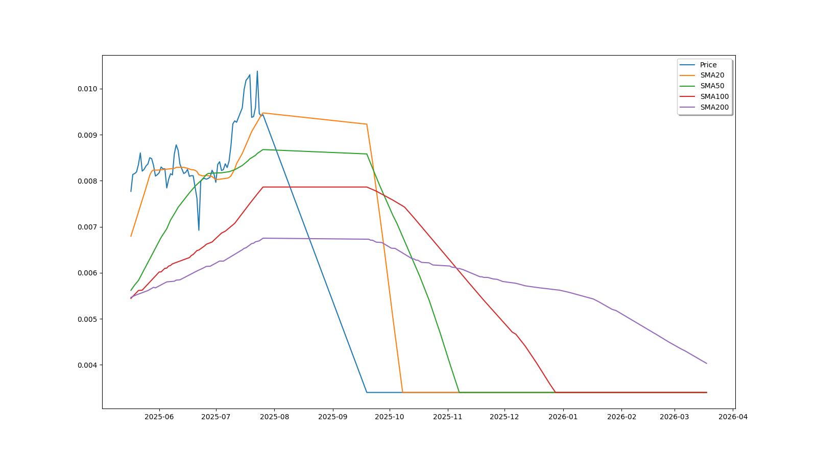 Bibox Token Simple Moving Averages