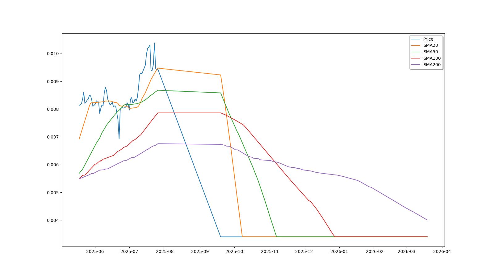 Bibox Token Simple Moving Averages
