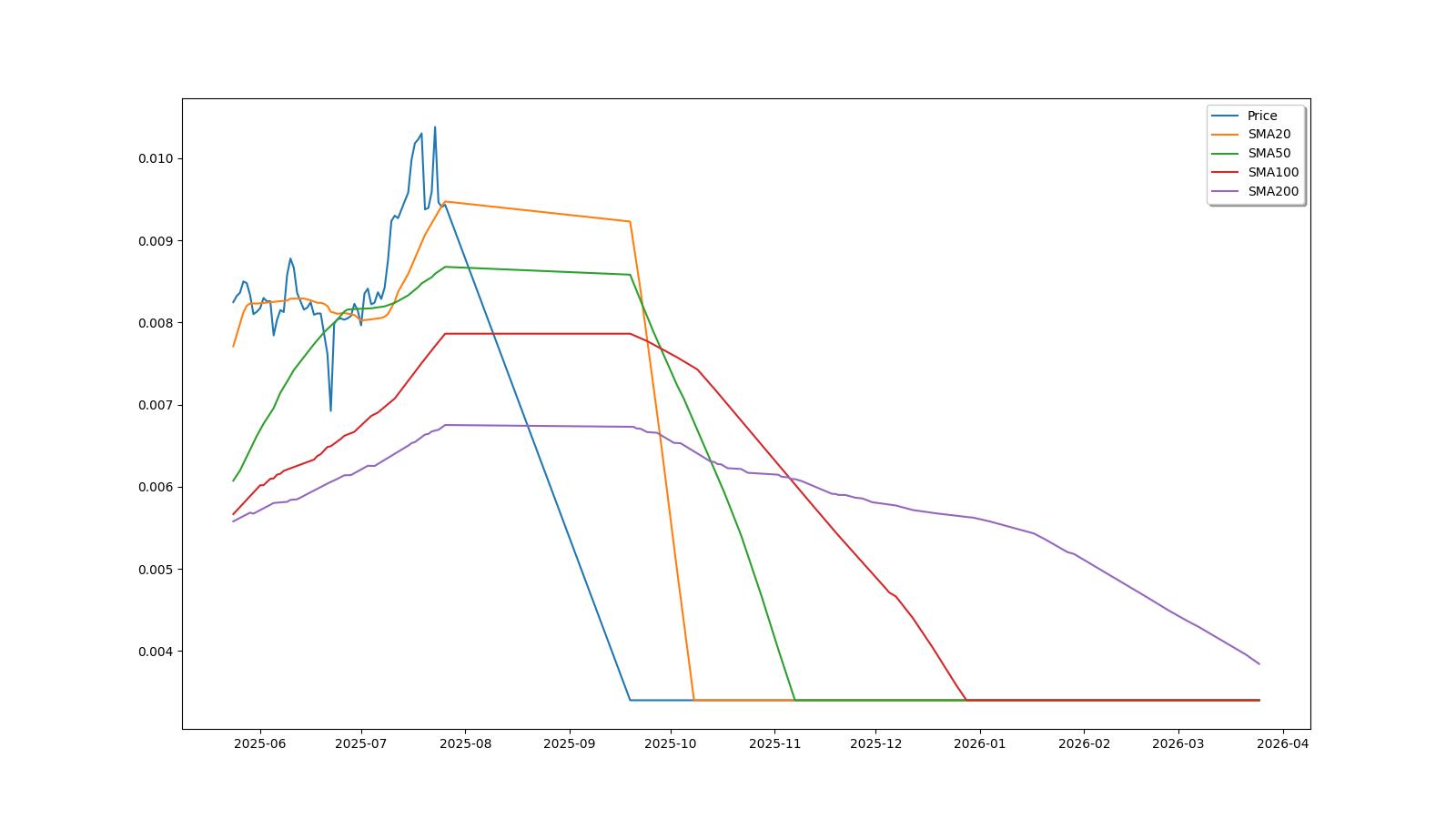 Bibox Token Simple Moving Averages