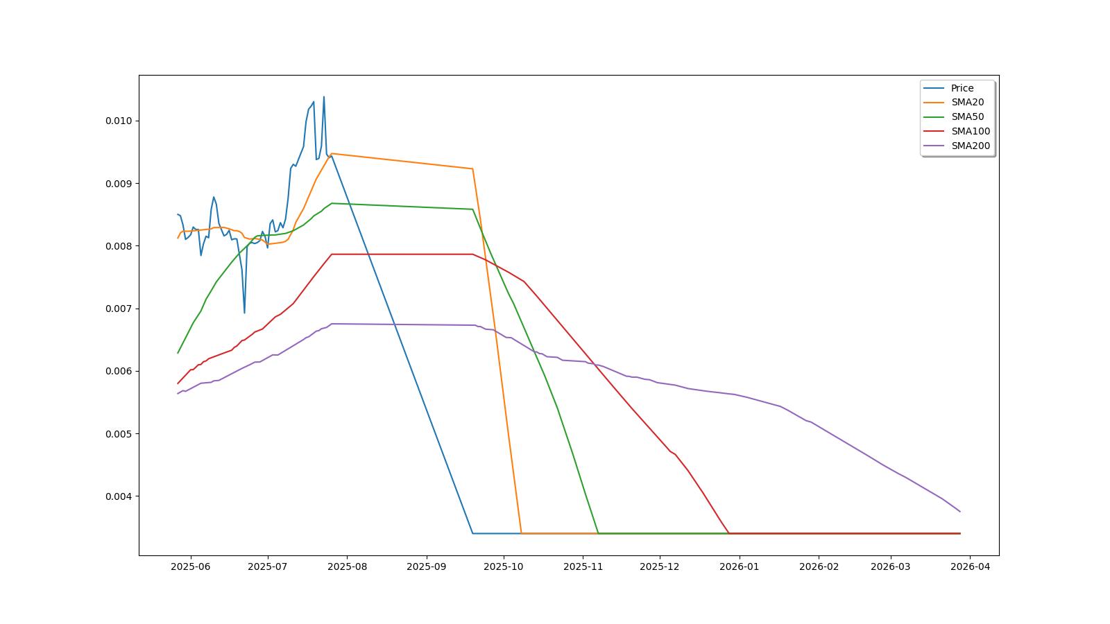 Bibox Token Simple Moving Averages