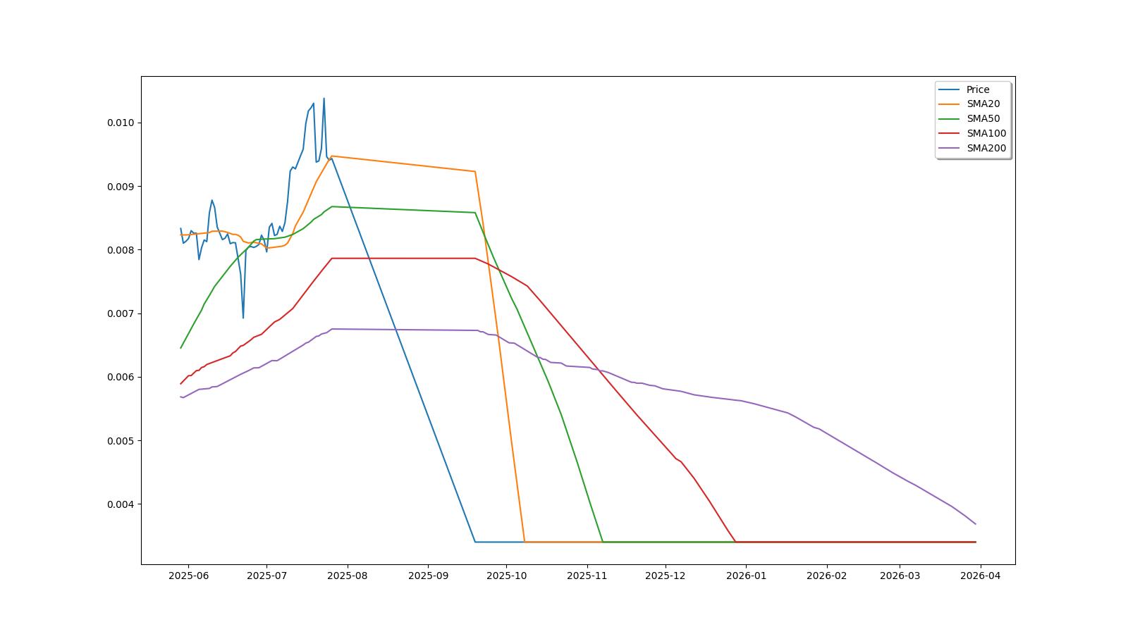 Bibox Token Simple Moving Averages