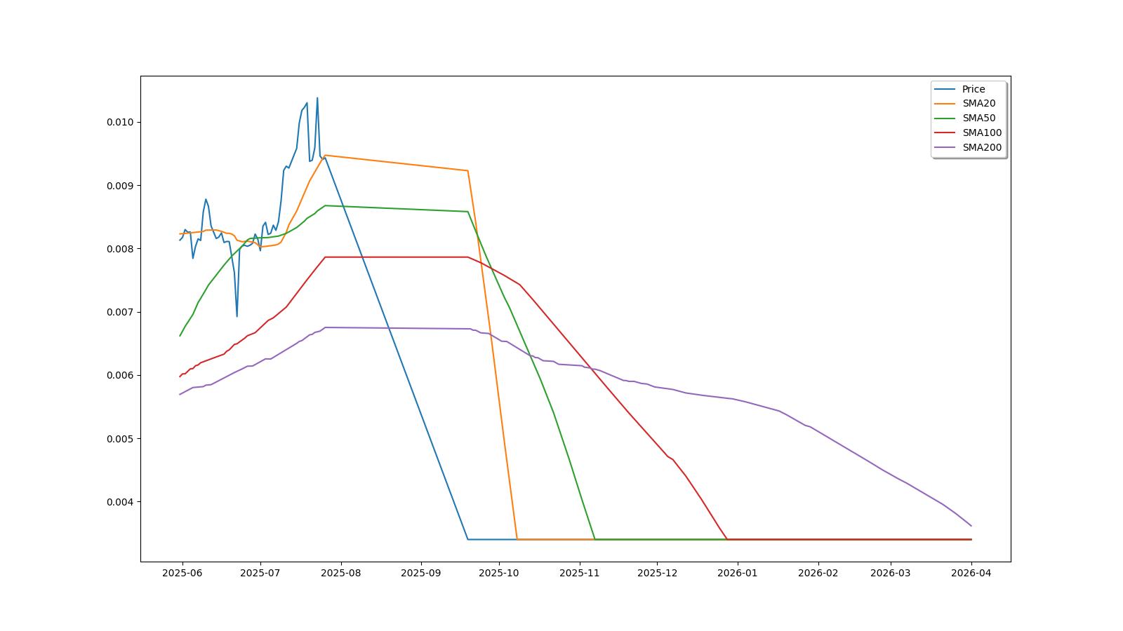 Bibox Token Simple Moving Averages