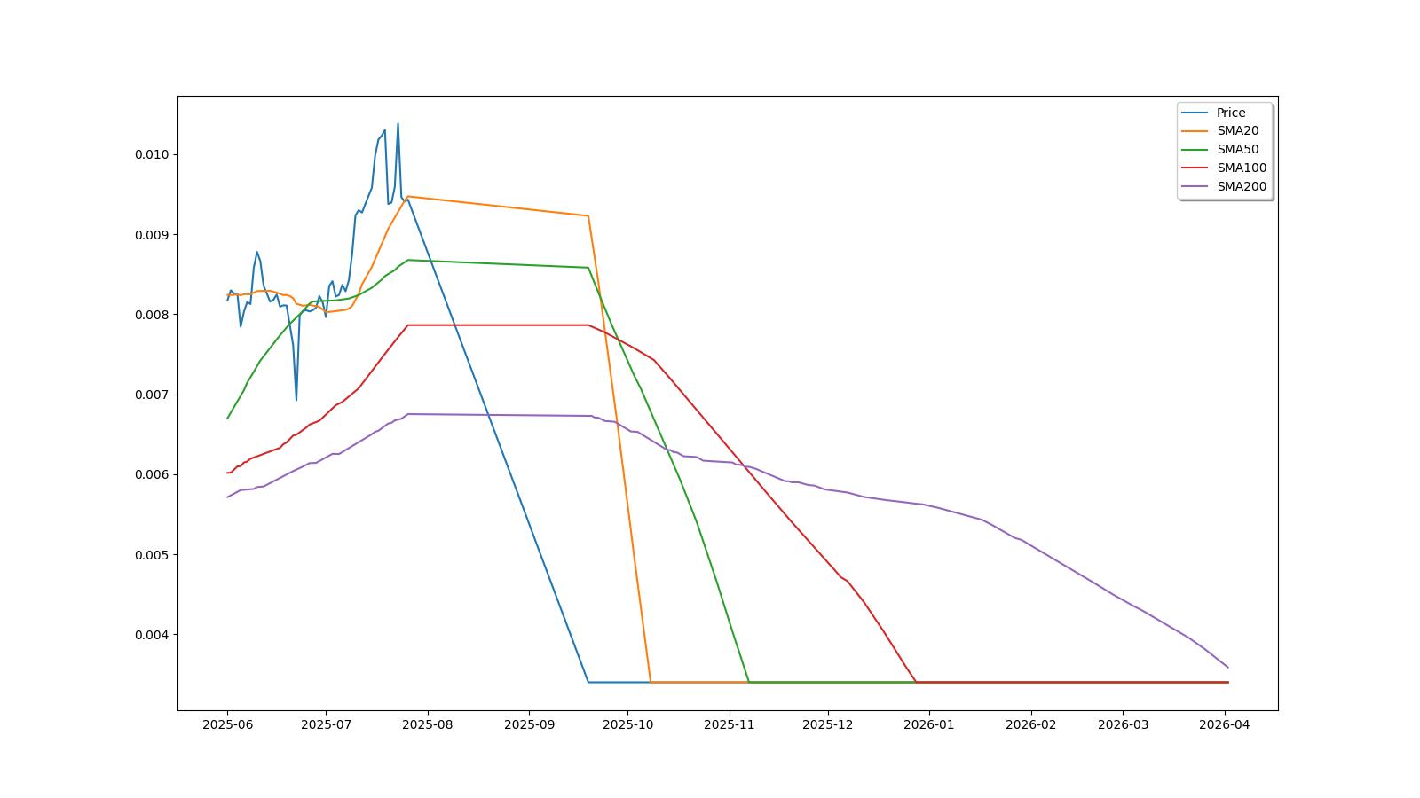 Bibox Token Simple Moving Averages