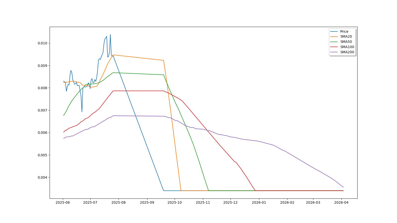 비박스토큰 Simple Moving Averages