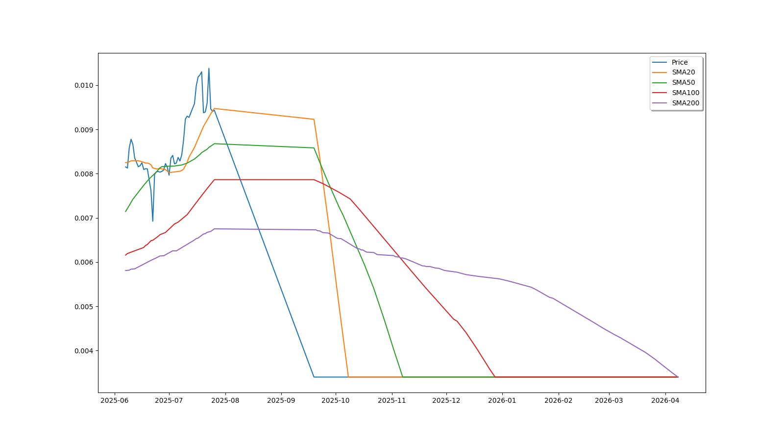 Bibox Token Simple Moving Averages