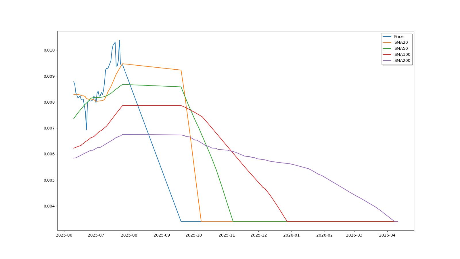 Bibox Token Simple Moving Averages