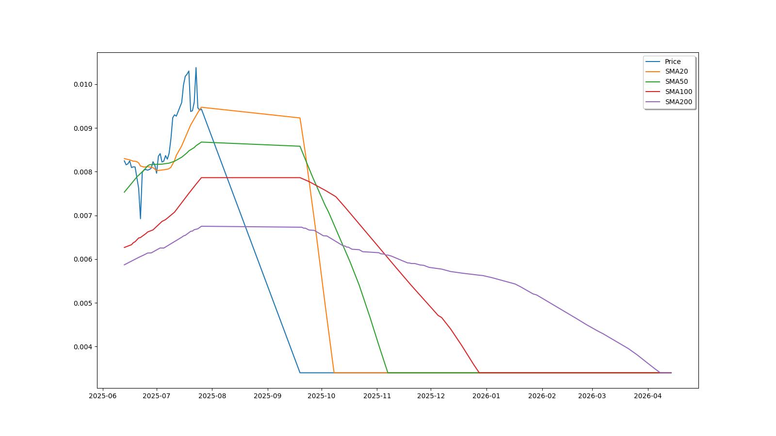 ビボックストークン Simple Moving Averages