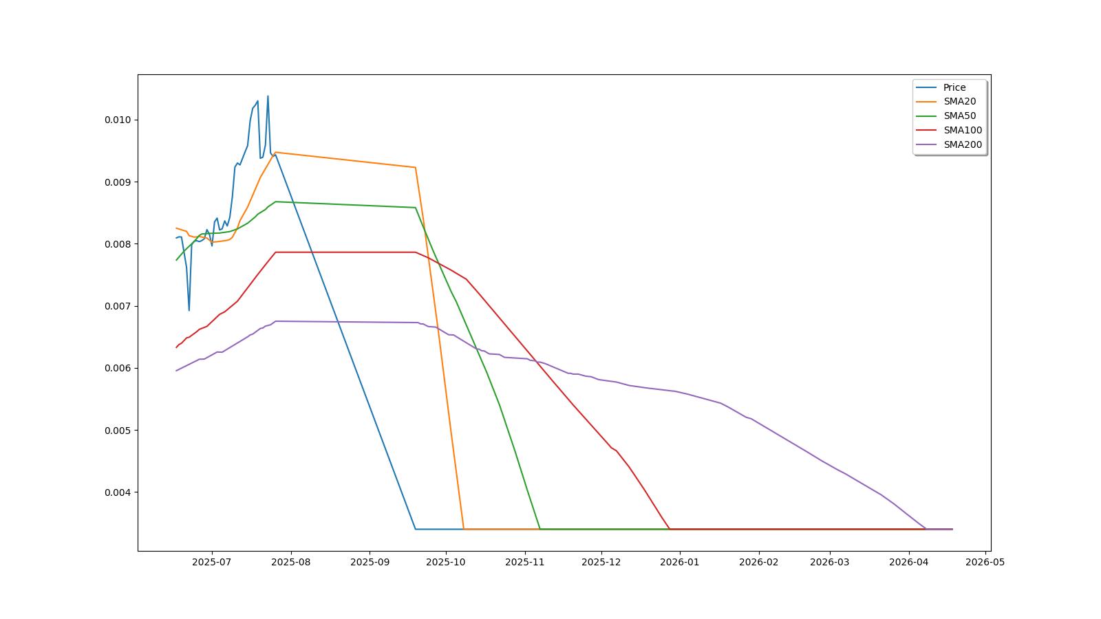 Bibox Token Simple Moving Averages