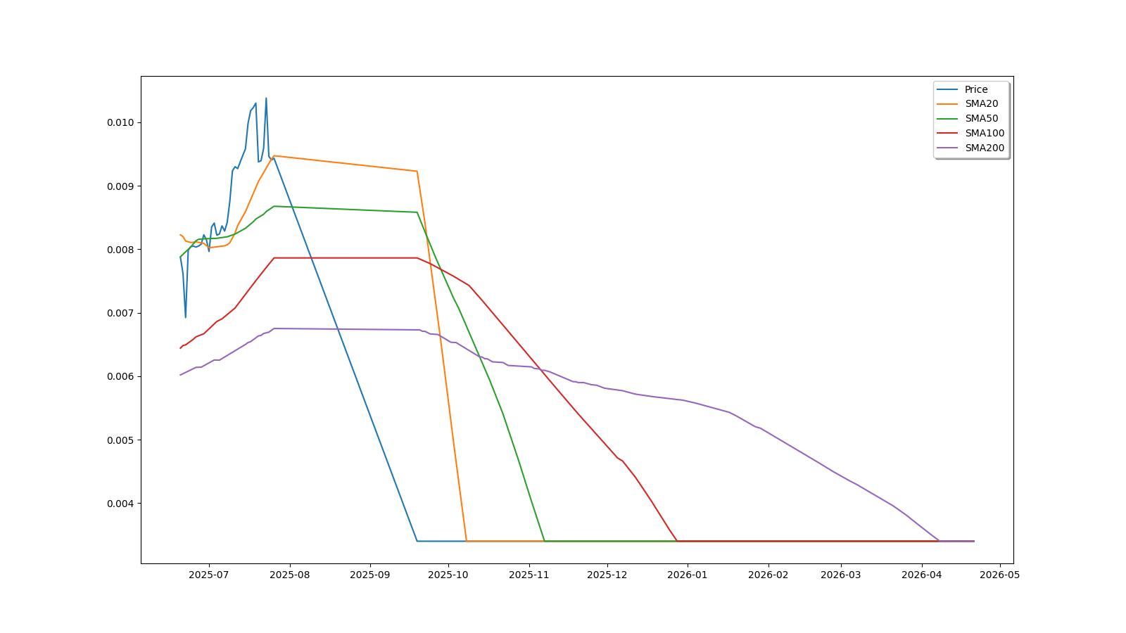 Bibox Token Simple Moving Averages