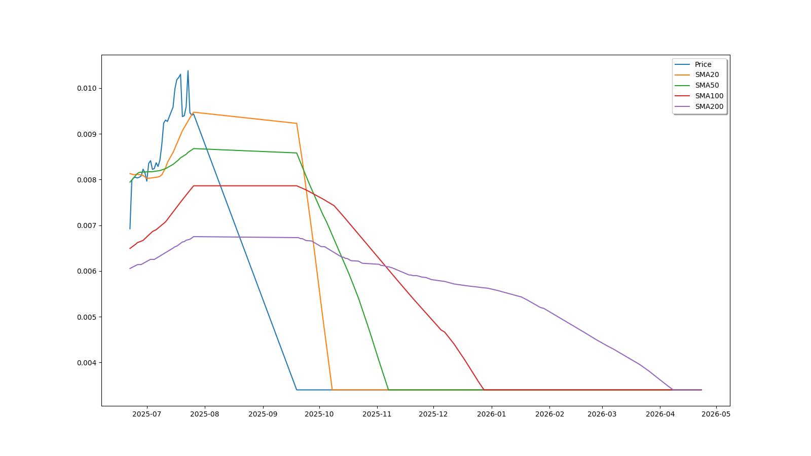 Bibox Token Simple Moving Averages