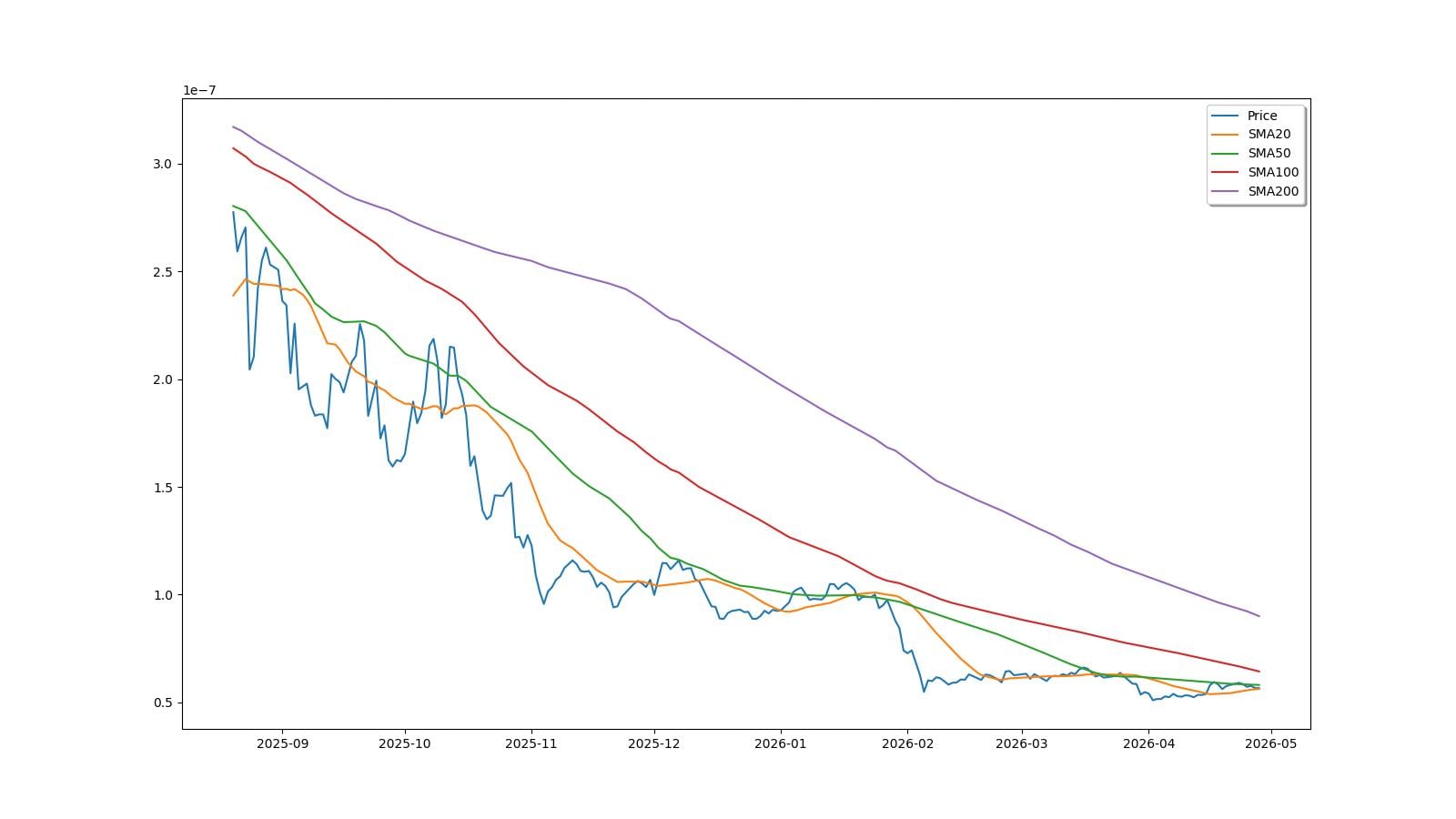 Biceps Simple Moving Averages