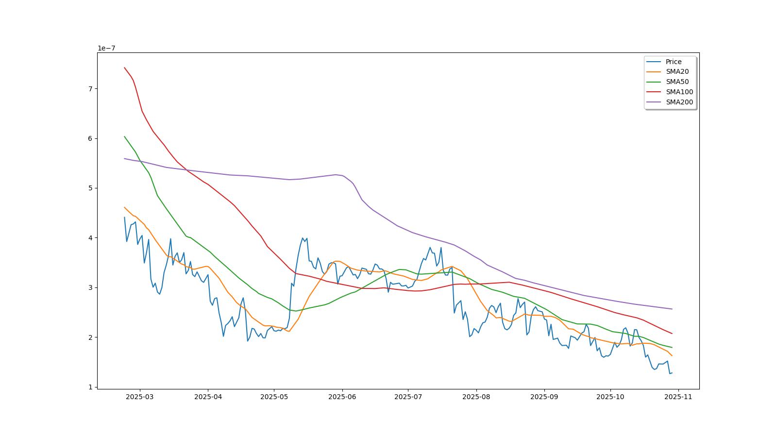 Biceps Simple Moving Averages