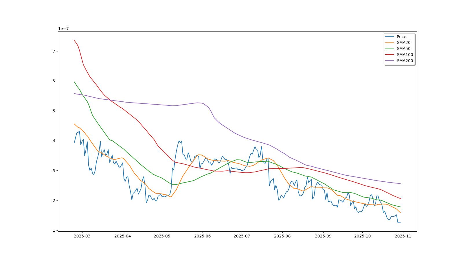 Biceps Simple Moving Averages