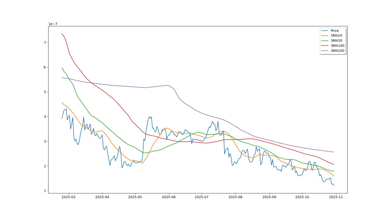 Biceps Simple Moving Averages