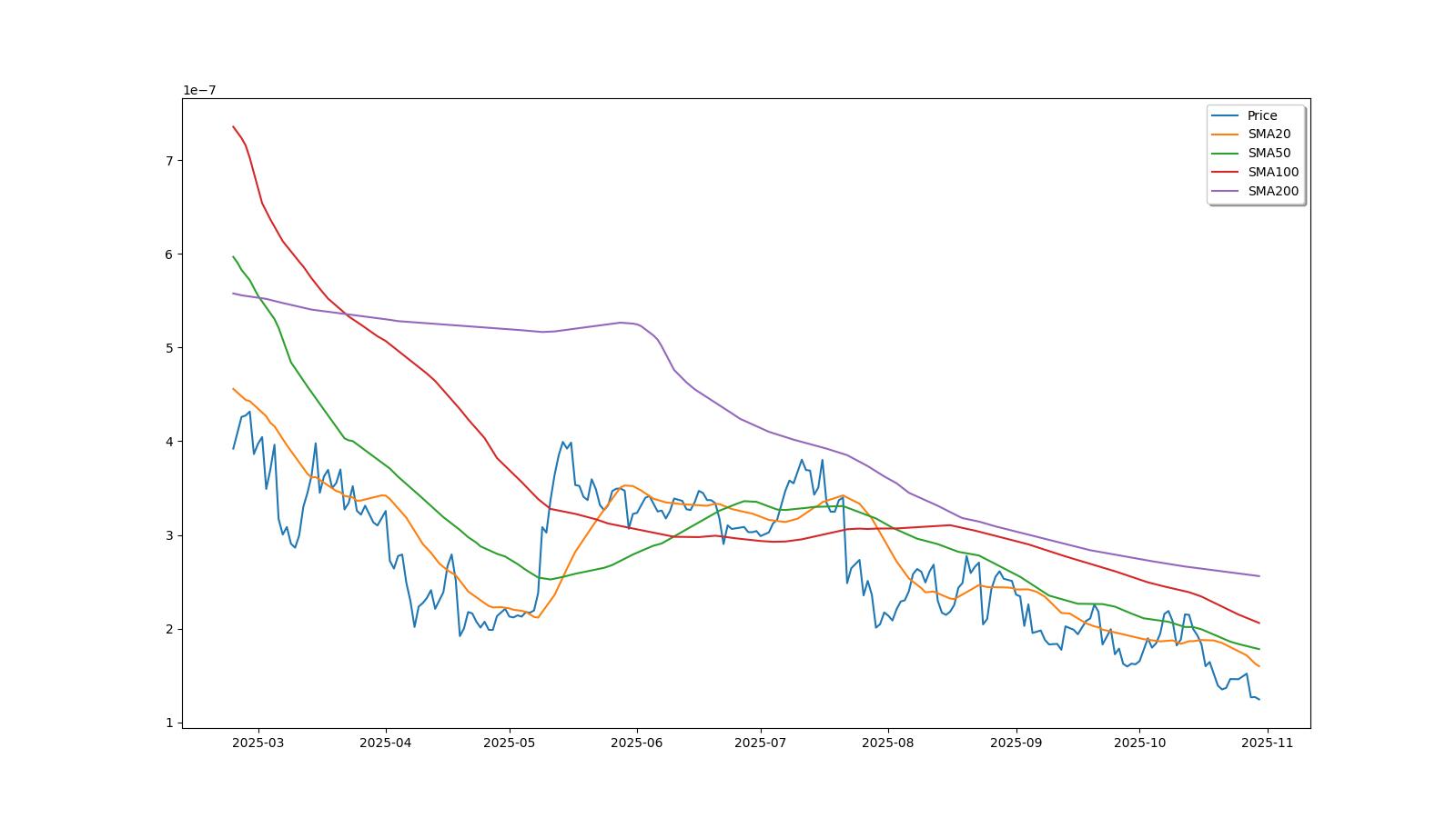 Biceps Simple Moving Averages