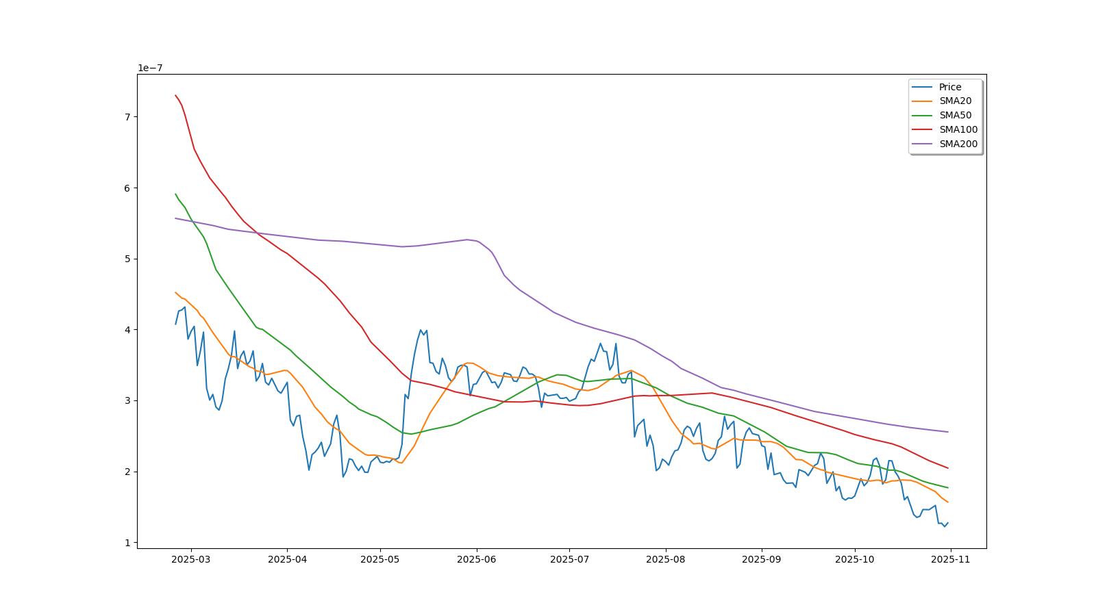 Biceps Simple Moving Averages