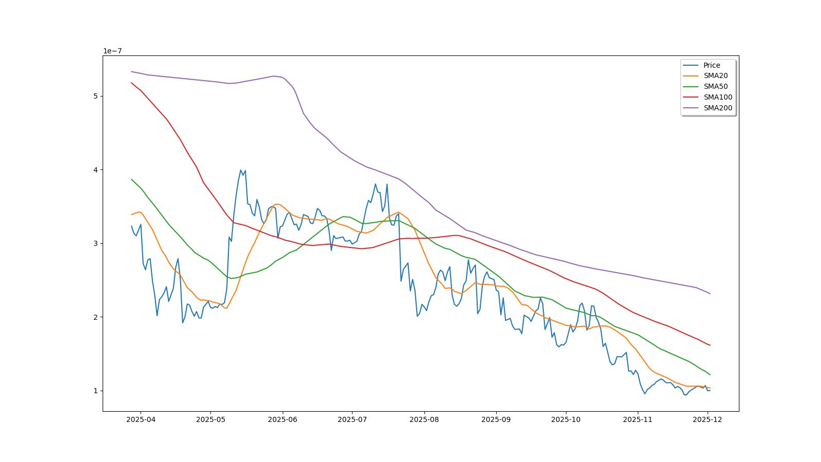 Biceps Simple Moving Averages