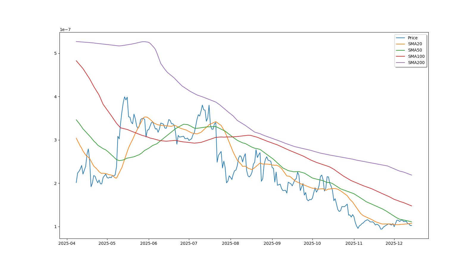 Biceps Simple Moving Averages