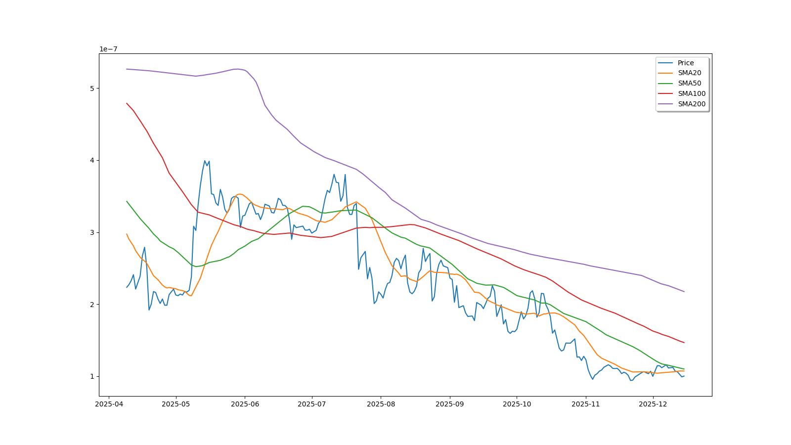 Biceps Simple Moving Averages