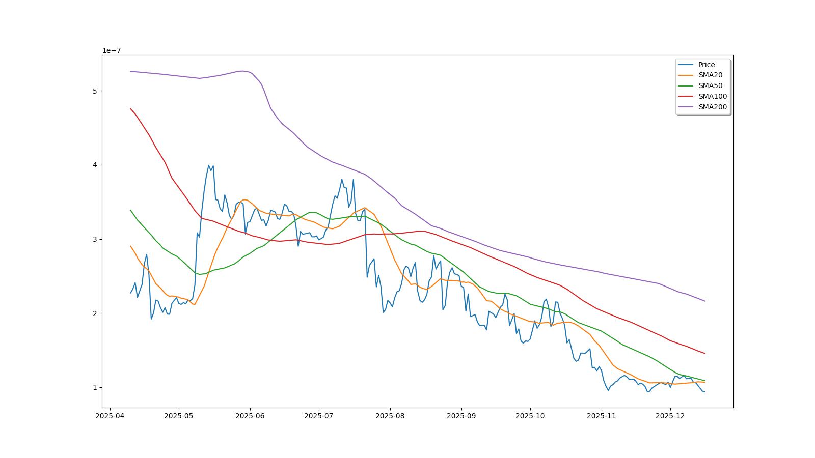 Biceps Simple Moving Averages