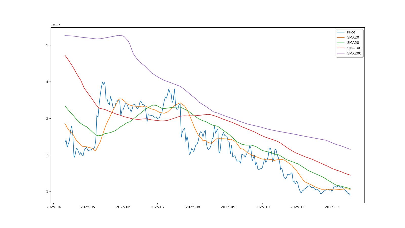Biceps Simple Moving Averages