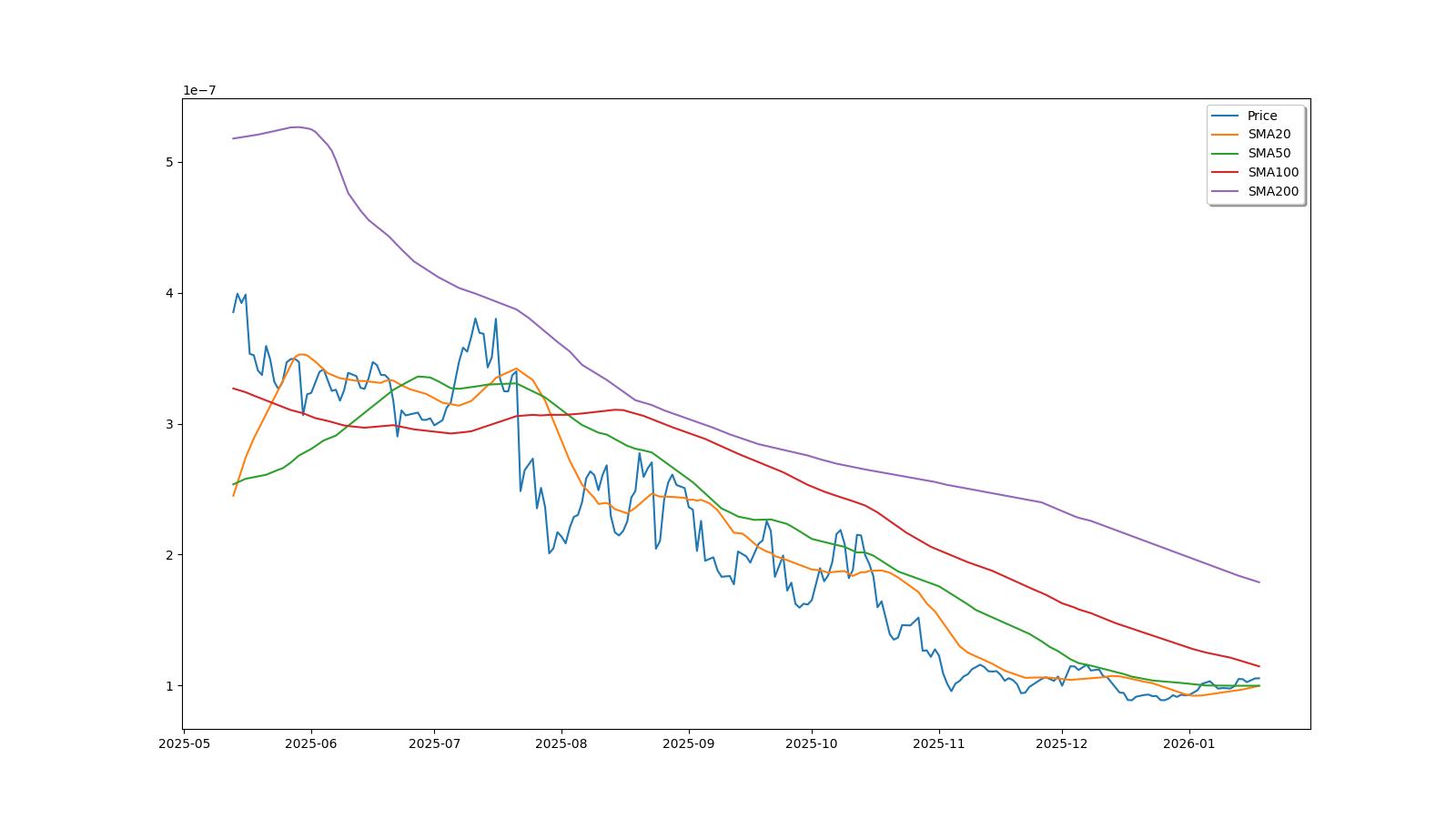 Biceps Simple Moving Averages