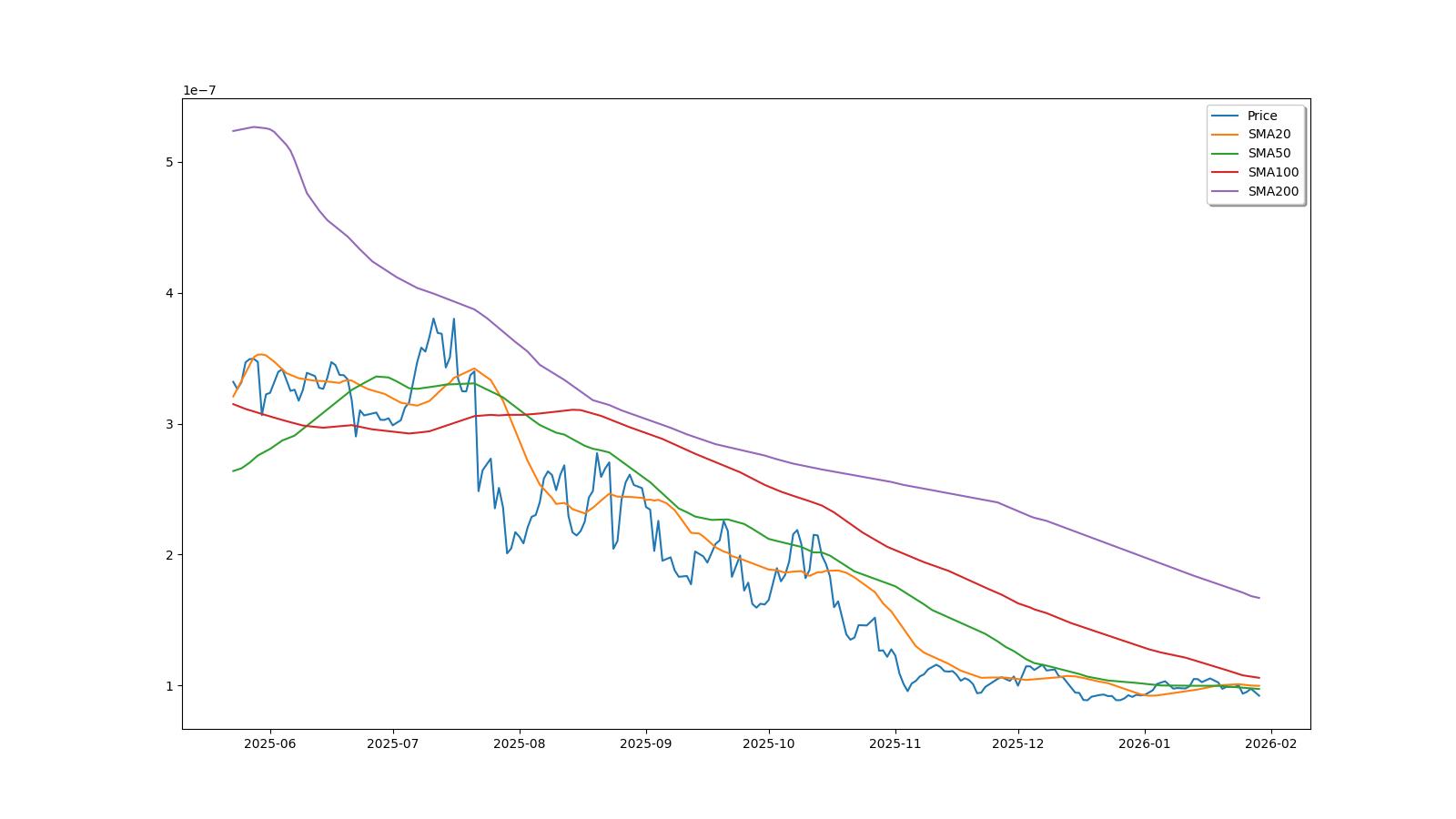 Biceps Simple Moving Averages