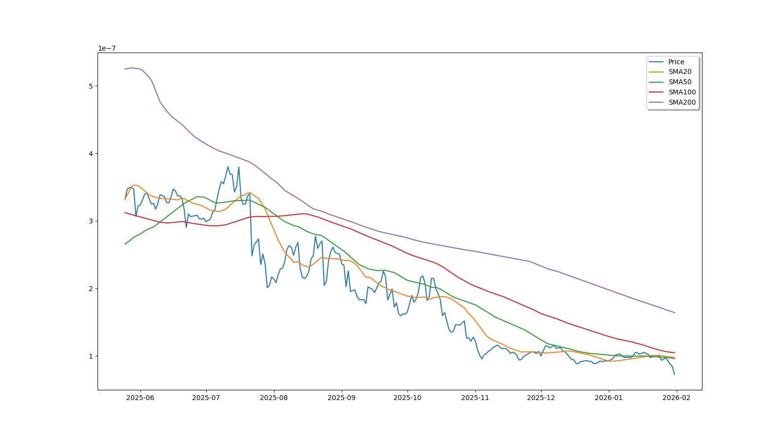 Biceps Simple Moving Averages