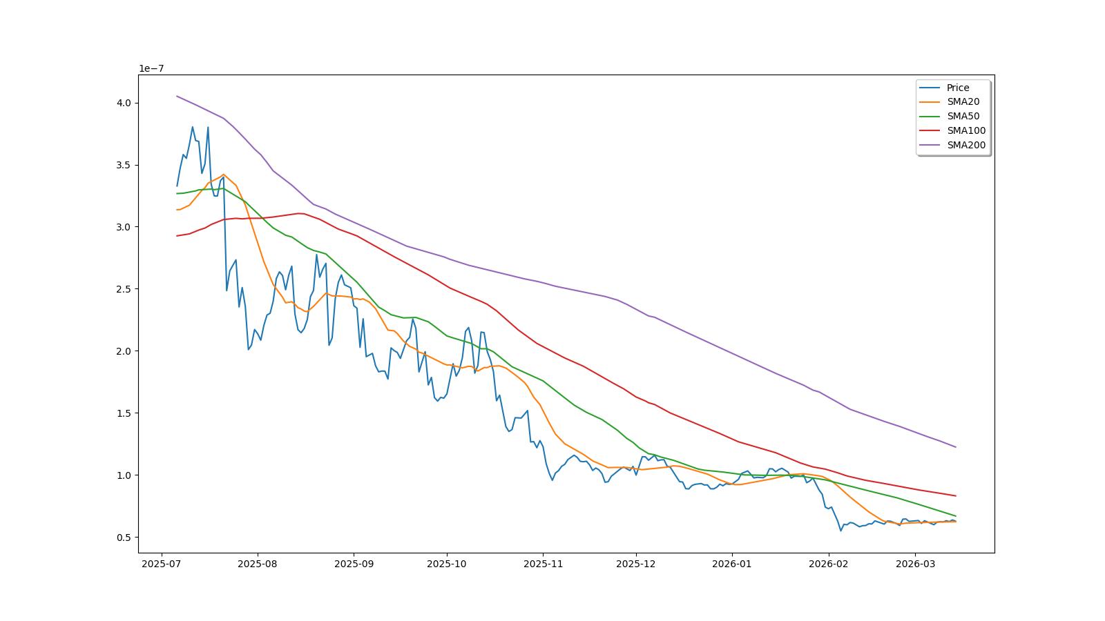 Biceps Simple Moving Averages