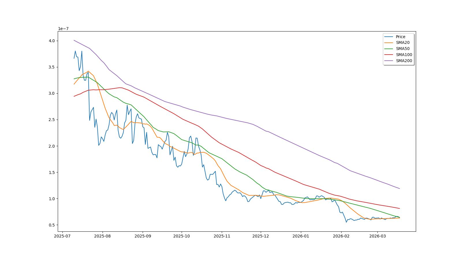 Biceps Simple Moving Averages