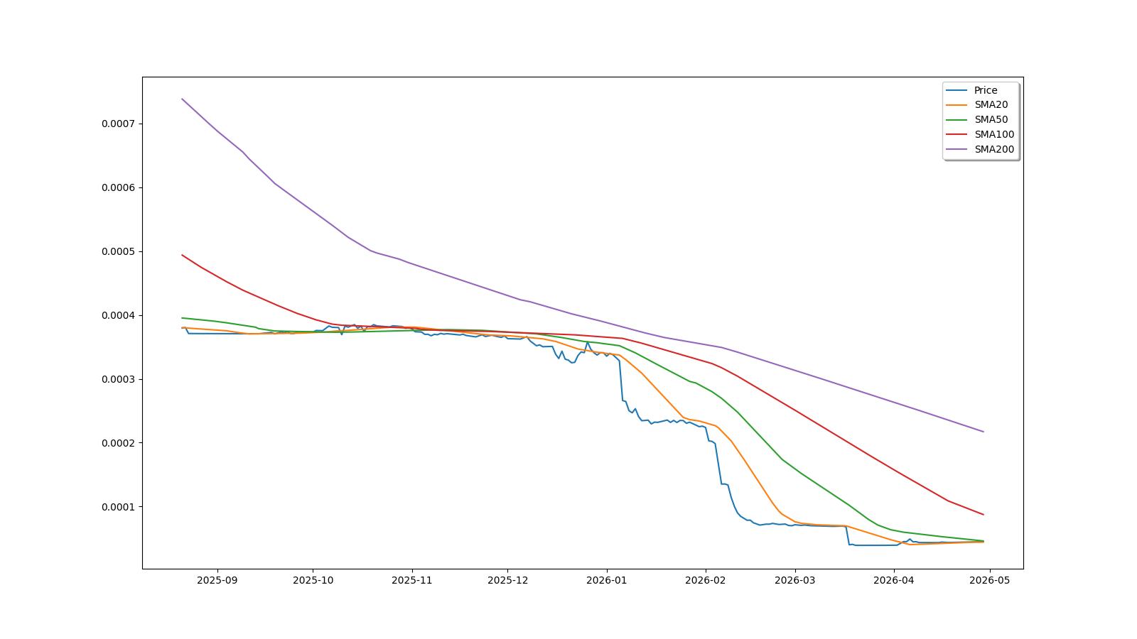 BiCity AI Projects Simple Moving Averages