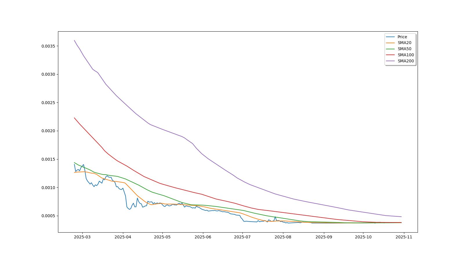 BiCity AI Projects Simple Moving Averages