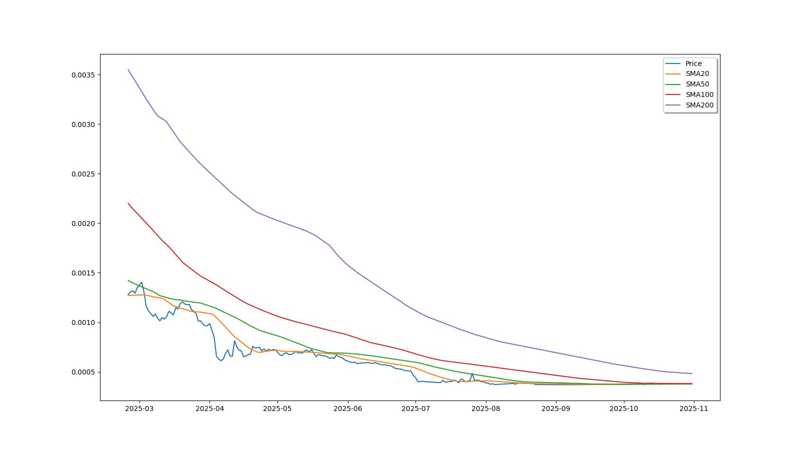 BiCity AI Projects Simple Moving Averages