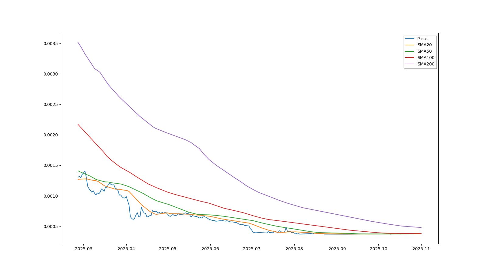 BiCity AI Projects Simple Moving Averages