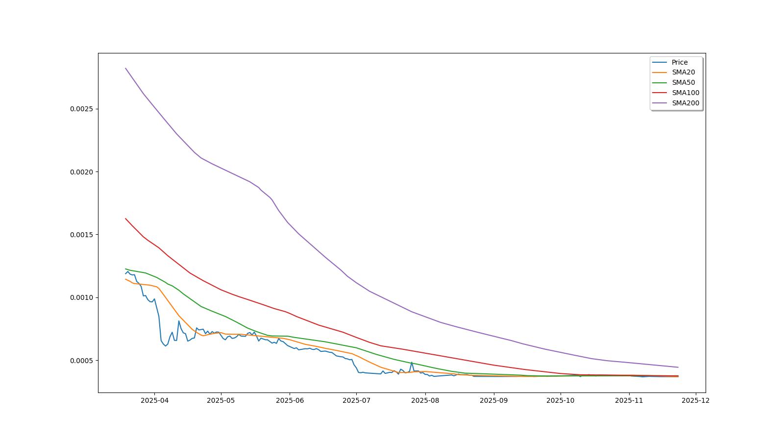 BiCity AI Projects Simple Moving Averages