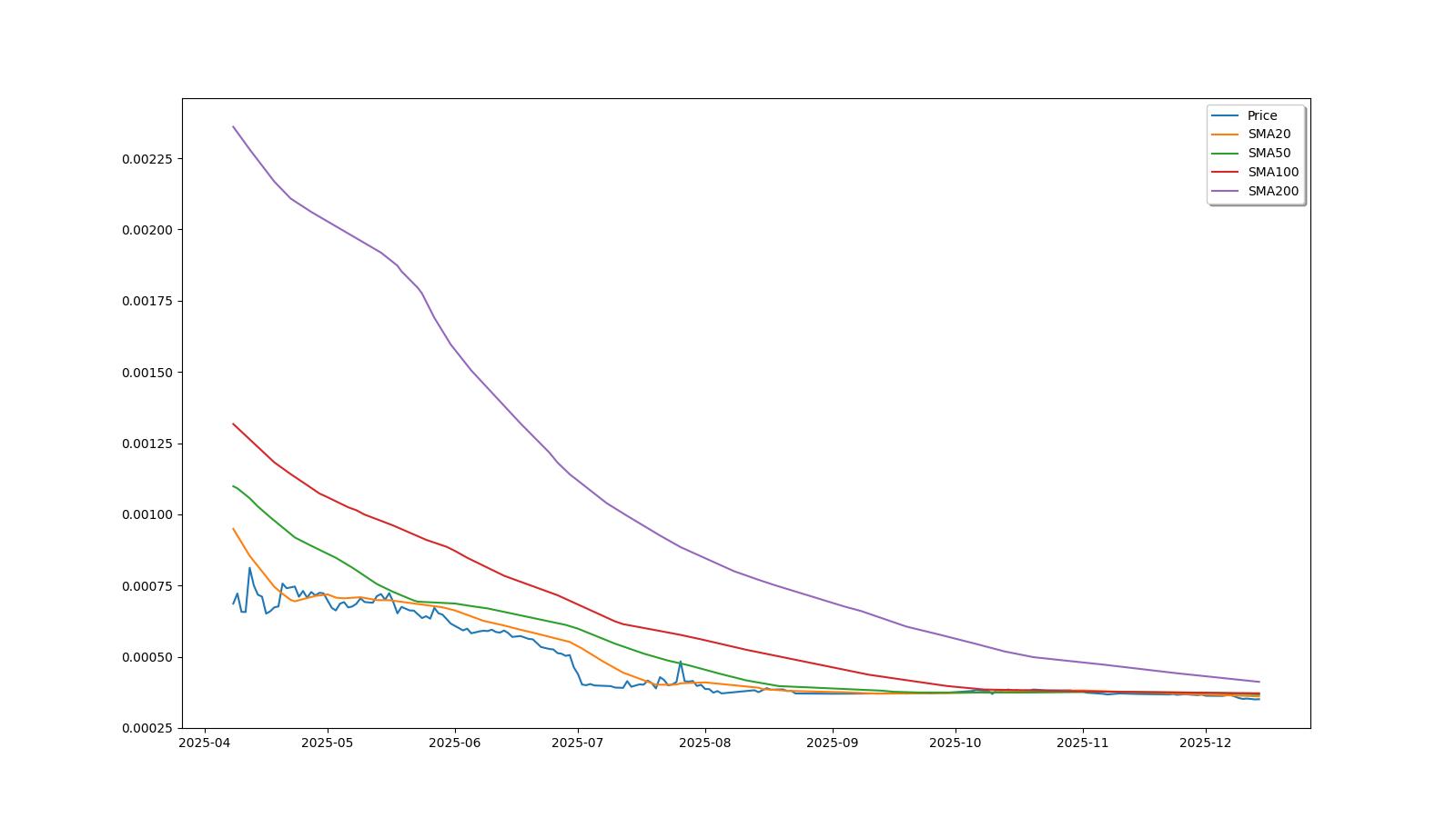 BiCity AI Projects Simple Moving Averages