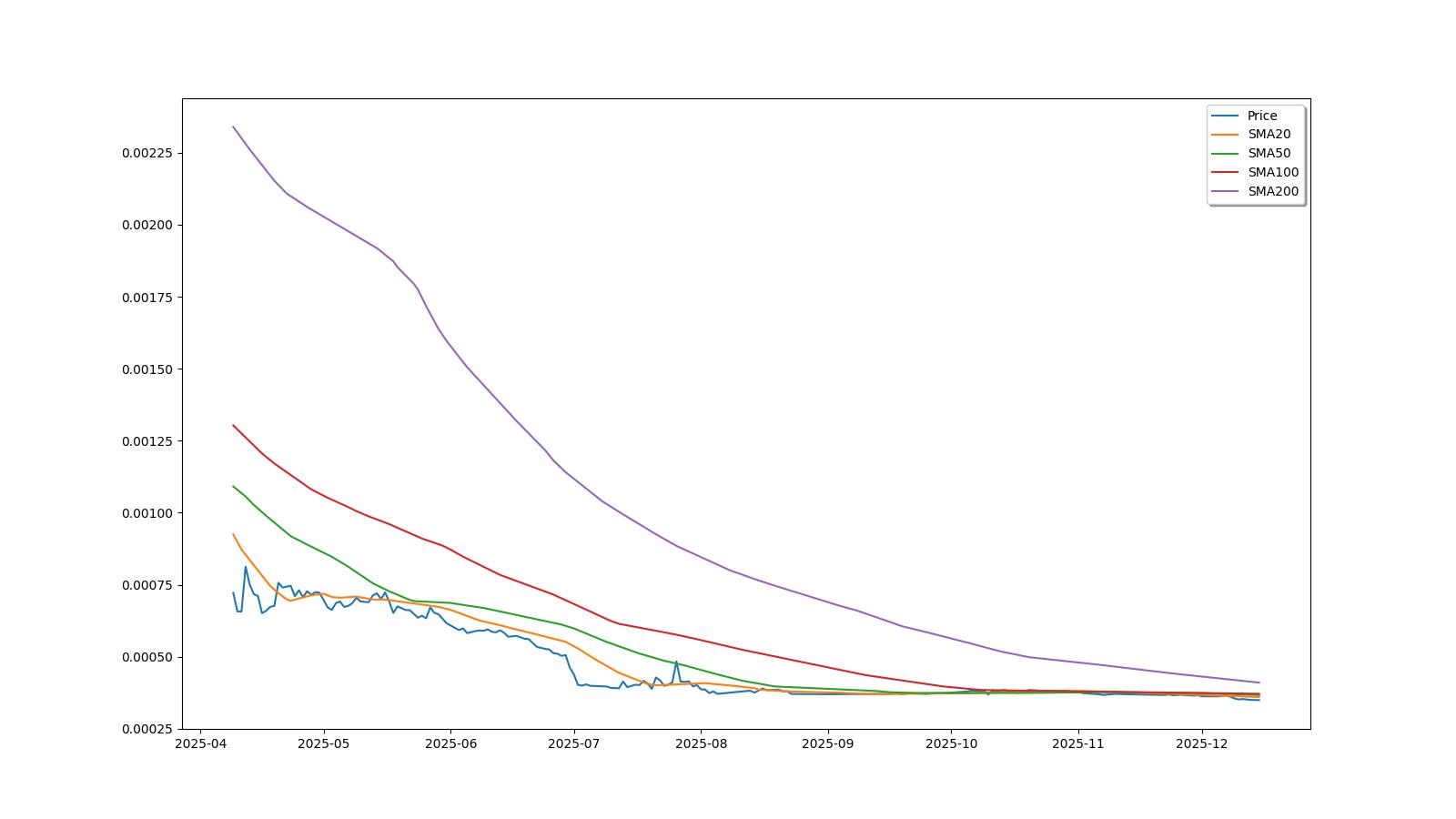 BiCity AI Projects Simple Moving Averages