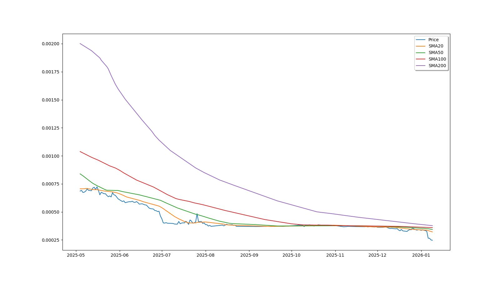 BiCity AI Projects Simple Moving Averages