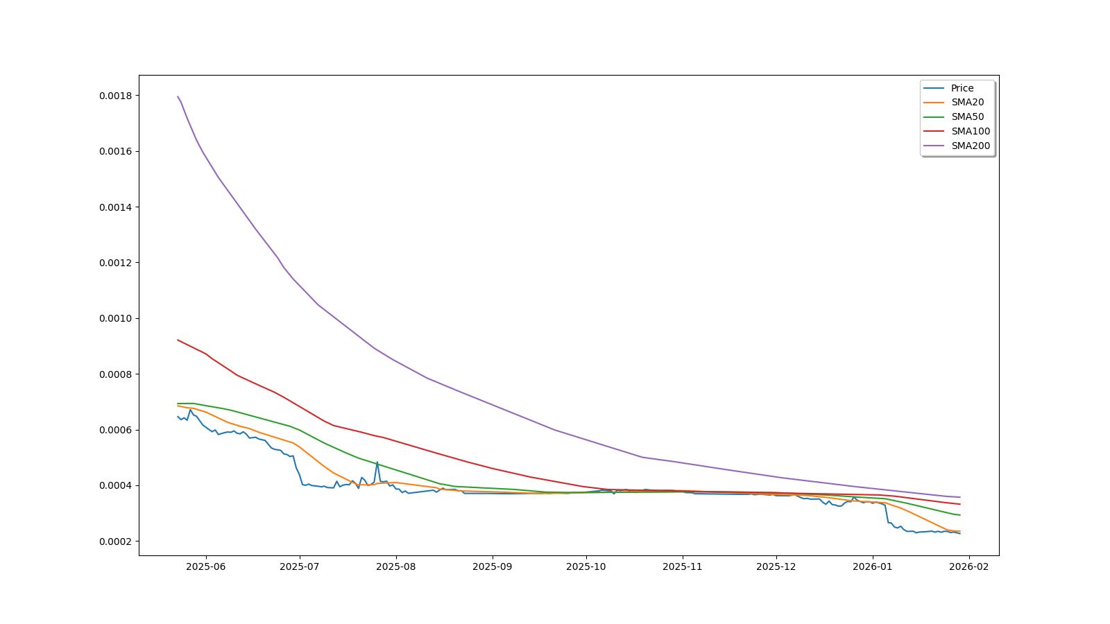 BiCity AI Projects Simple Moving Averages