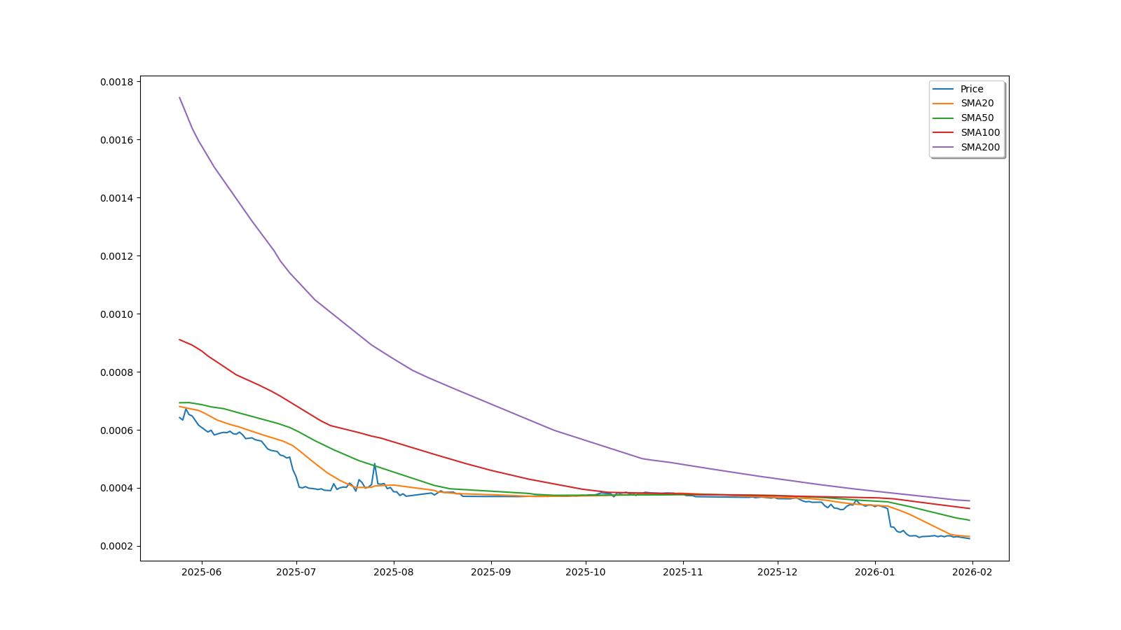 BiCity AI Projects Simple Moving Averages