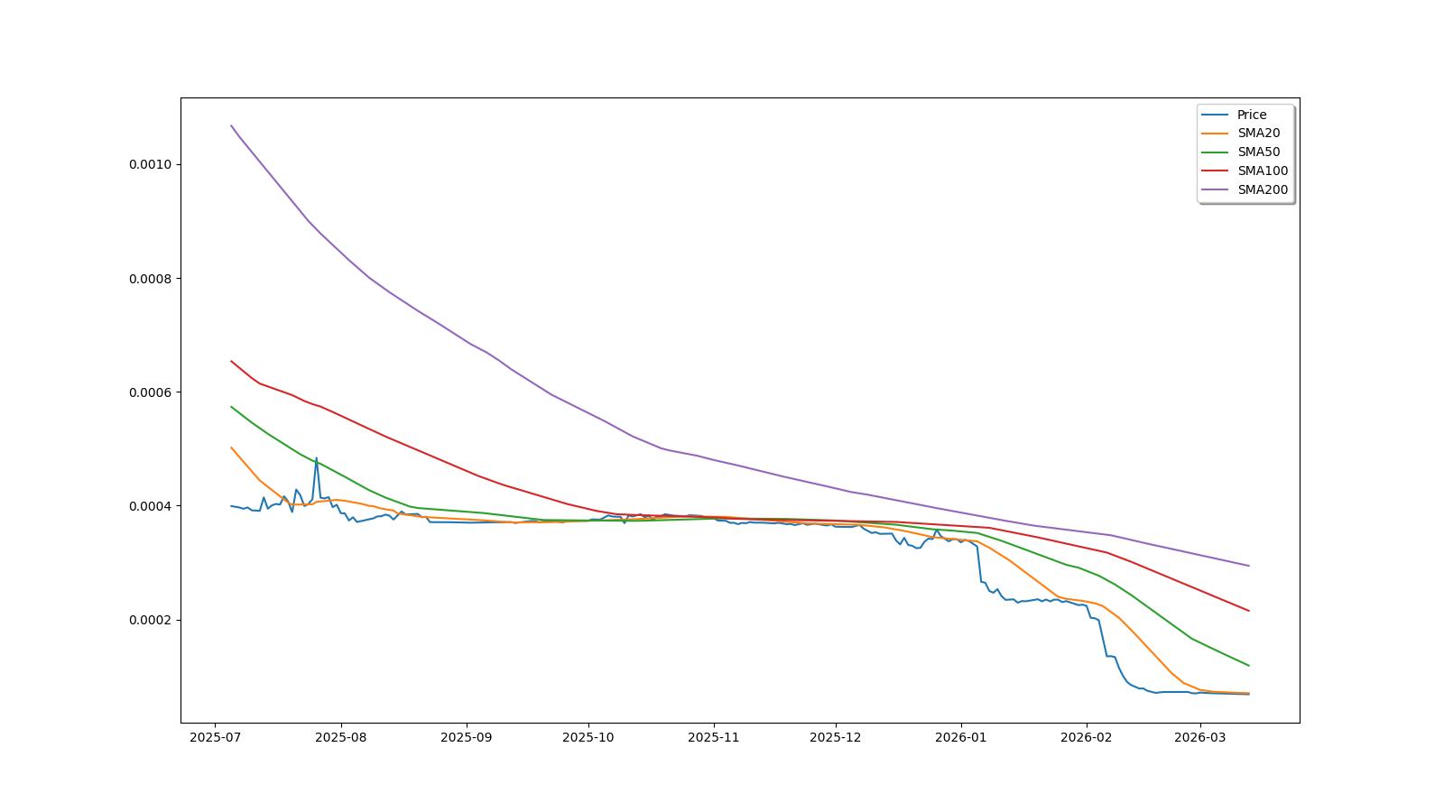 BiCity AI Projects Simple Moving Averages