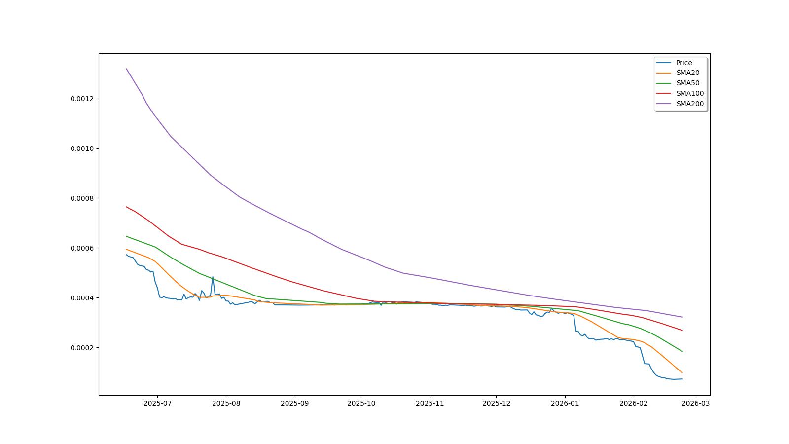 BiCity AI Projects Simple Moving Averages