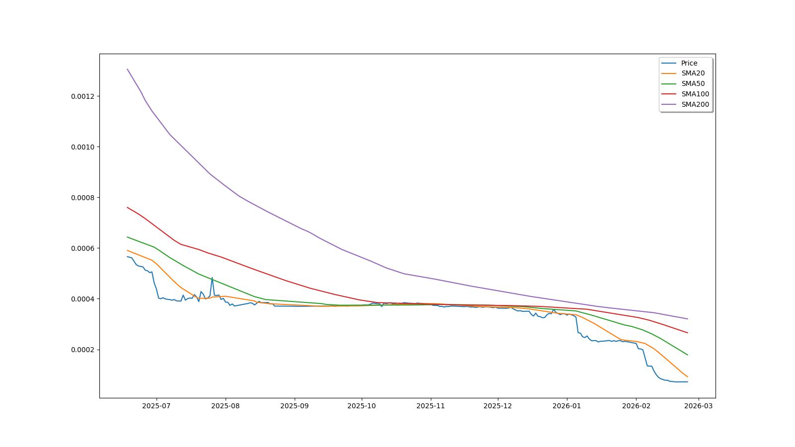 BiCity AI Projects Simple Moving Averages