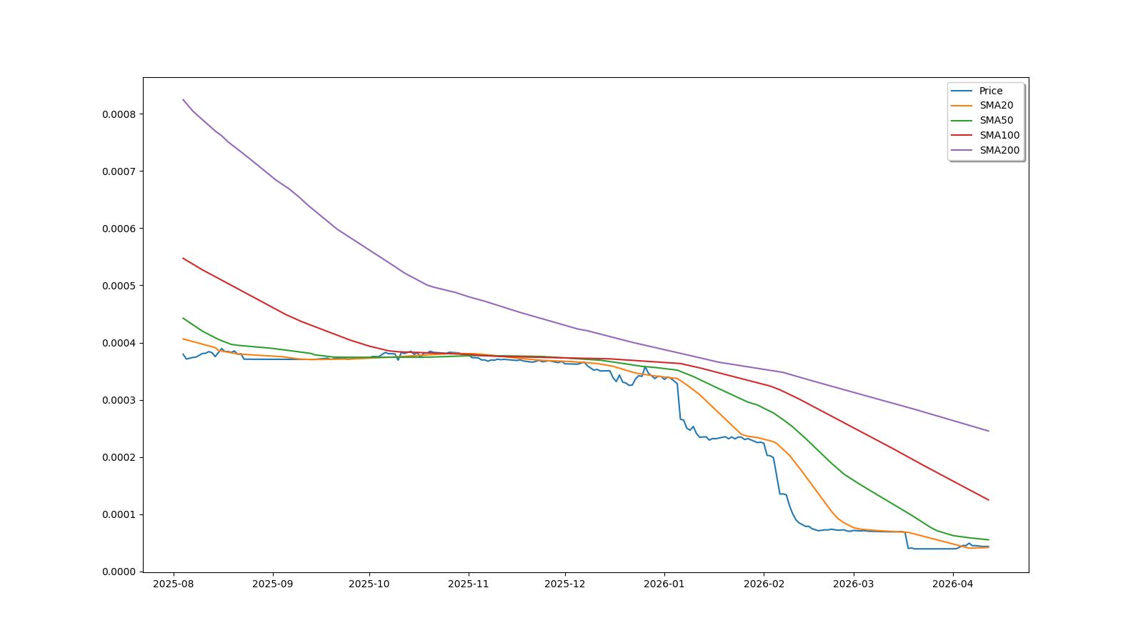 BiCity AI Projects Simple Moving Averages