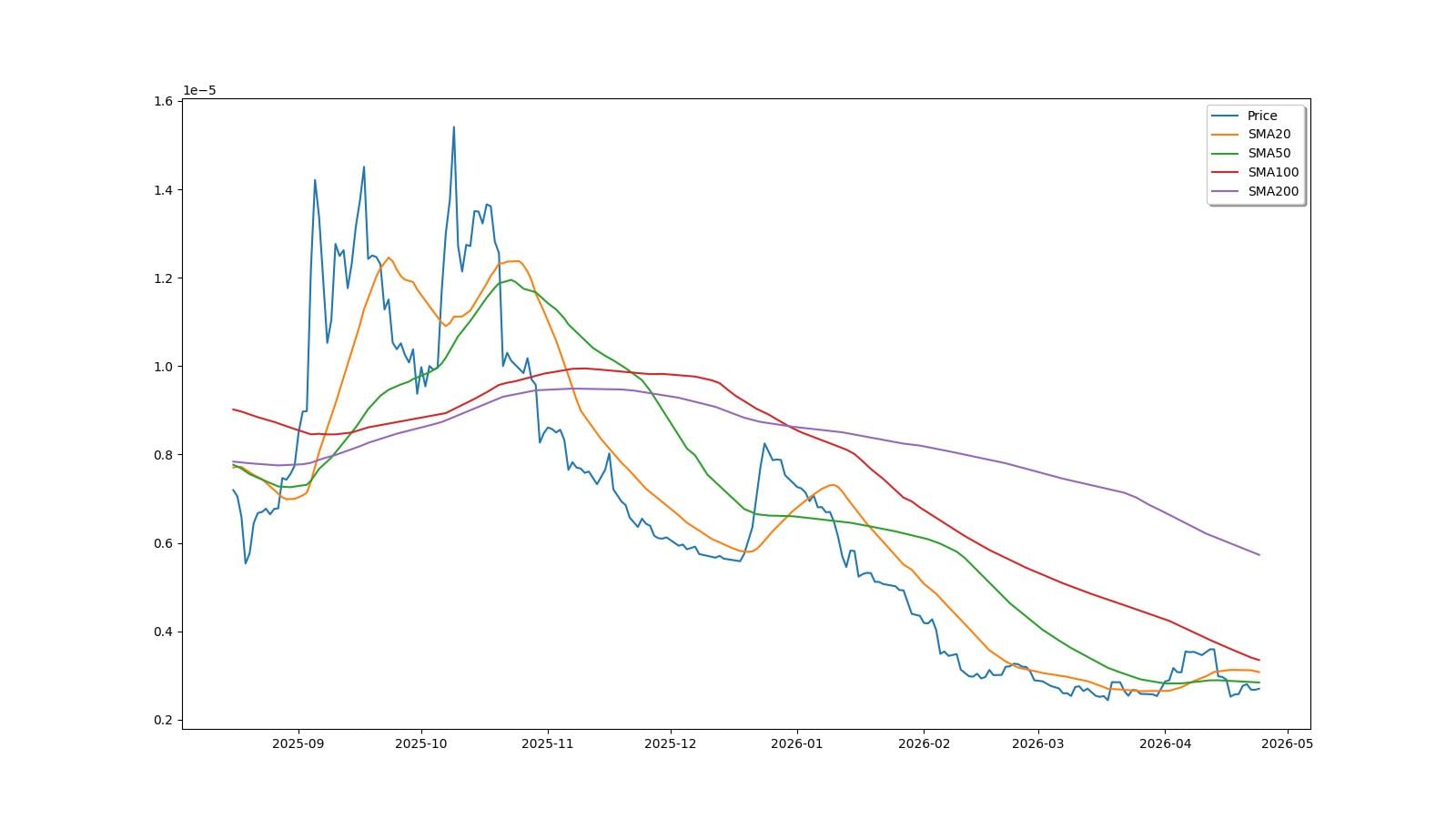 Biconomy Exchange Token Simple Moving Averages
