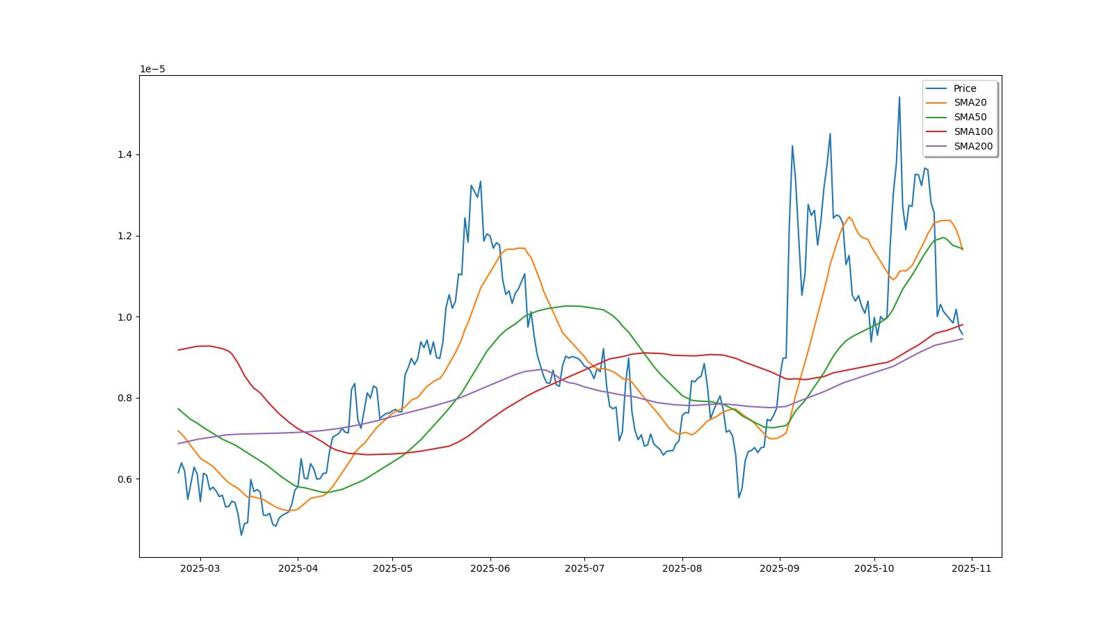 Biconomy Exchange Token Simple Moving Averages