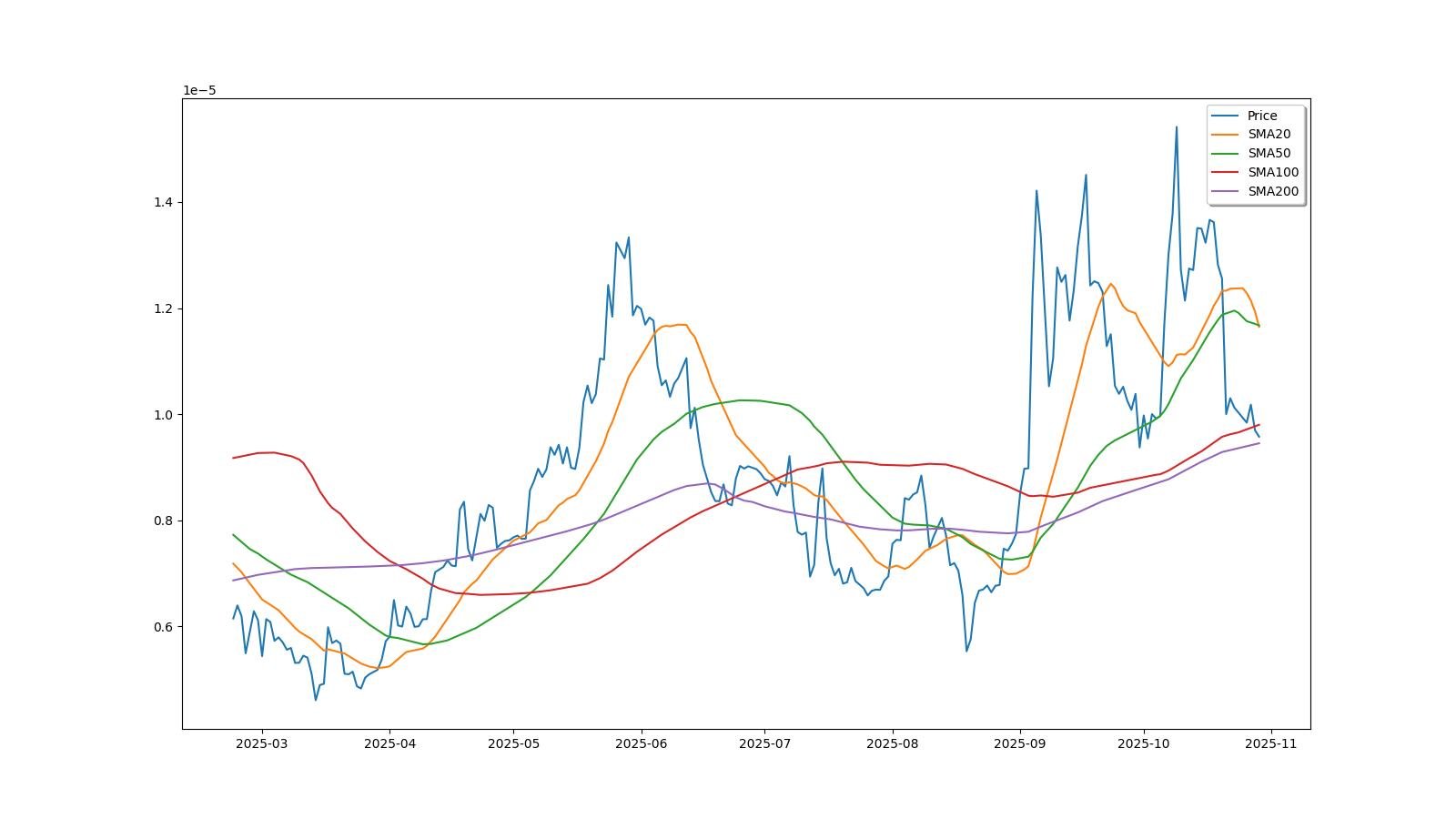 Biconomy Exchange Token Simple Moving Averages