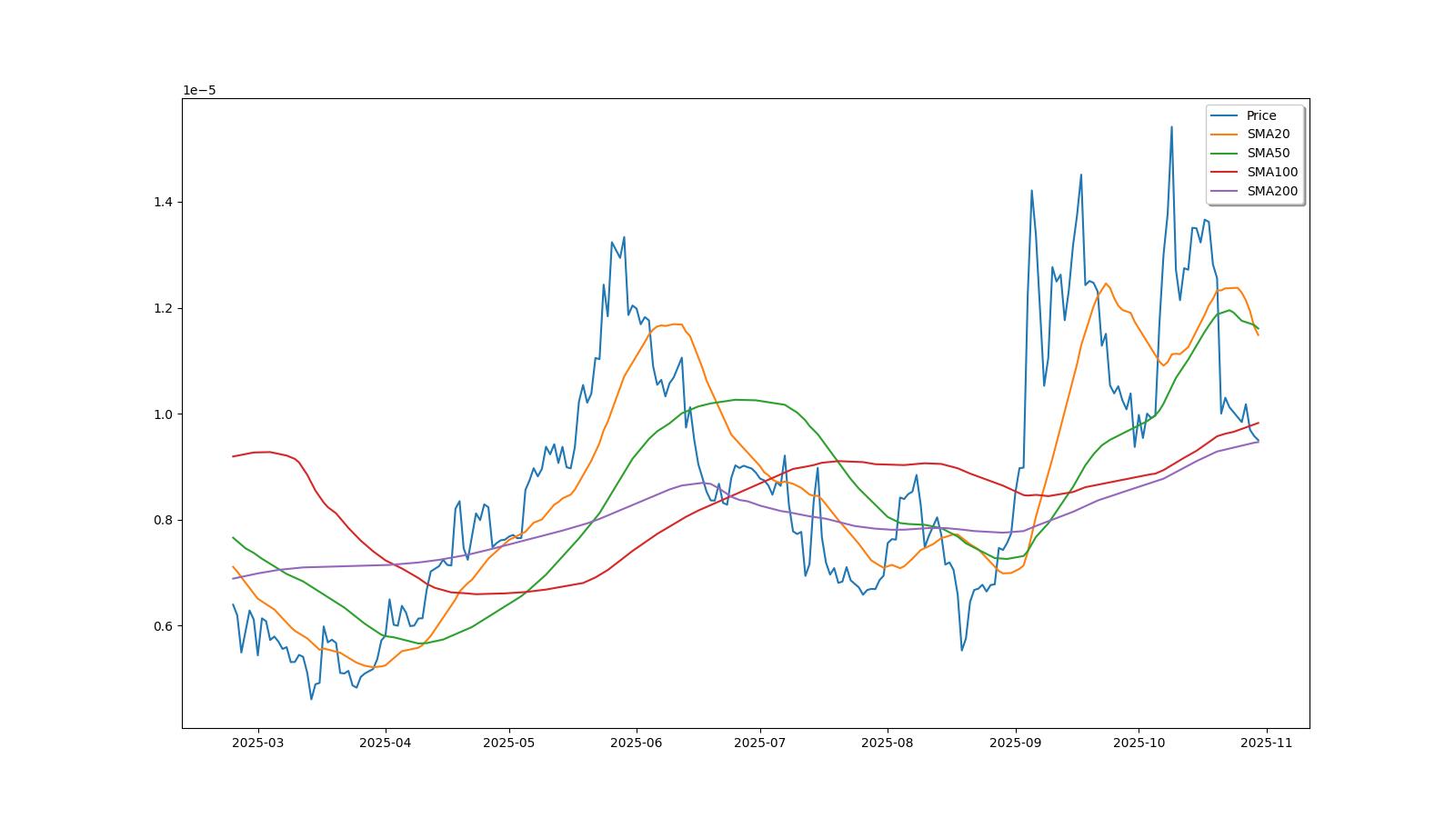 Biconomy Exchange Token Simple Moving Averages